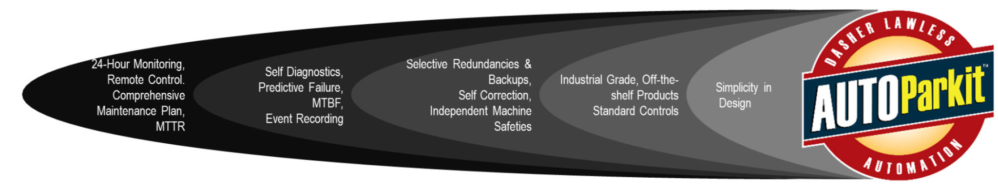 AUTOParkit System Reliability - Dasher Lawless